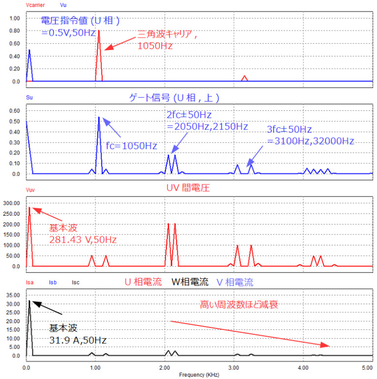 インバータ工学~三角波比較PWMと三次調波重畳の方法~ | FIRST STEP